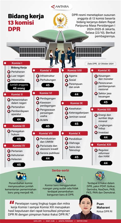Bidang Kerja 13 Komisi Dpr Infografik Antara News
