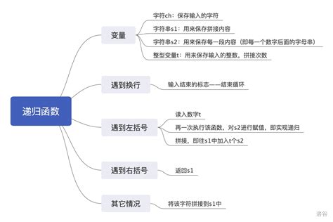 【普及提高− 】洛谷p1928—— 外星密码p1928 递归 Csdn博客 【普及提高− 】洛谷p1928—— 外星密码p1928 递归 Csdn博客