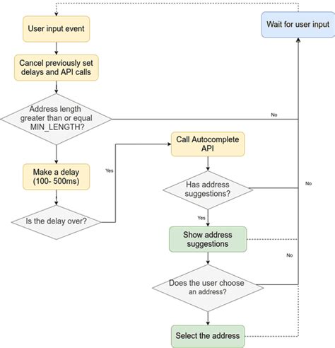 How To Create An Address Input With Autocomplete Geoapify
