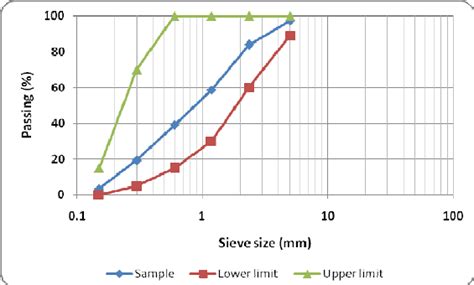 Sieve Analysis Of Fine Aggregate Download Scientific Diagram
