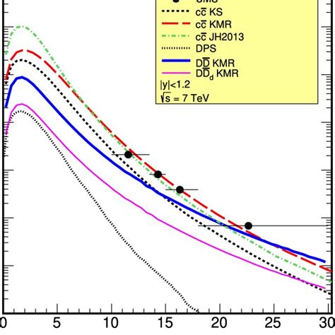 Transverse Momentum Distribution Of X 3872 For The Atlas Experiment Download Scientific