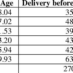 Number Of Normal Vaginal Delivery Delivery Before Normal Time Download Scientific Diagram