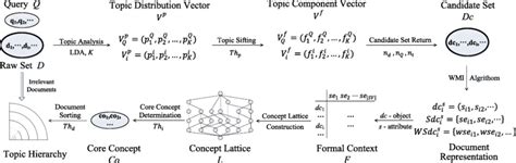 The Process Of Constructing The Semantic Topic Hierarchy Download