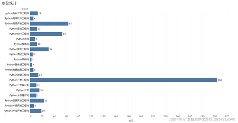 Python爬虫可视化分析技术实现招聘网站岗位数据抓取与分析推荐系统 腾讯云开发者社区 腾讯云