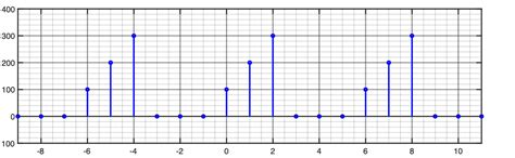solved calculate and plot fourier series coefficients of the