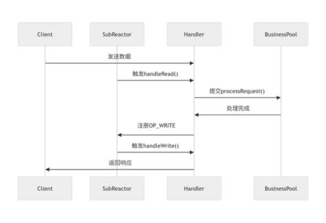 reactor模式详解：高并发场景下的事件驱动架构