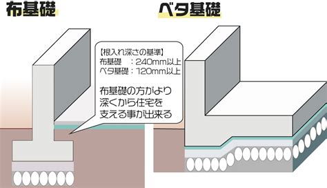 基礎の種類ベタ基礎布基礎 それぞれの見た目の違いと頑丈さを徹底解説 宮城の家づくり情報局
