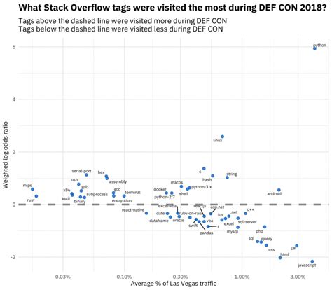 Def Con And Stack Overflow What Our Traffic Says About Cybersecurity Technologies Stack Overflow