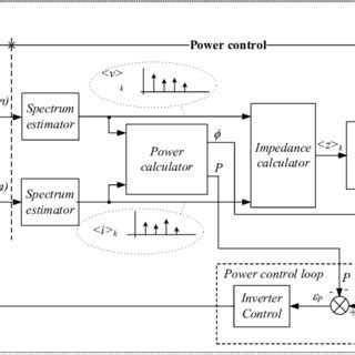 Block Diagram Of The Proposed System Including Spectrum Estimation Download Scientific