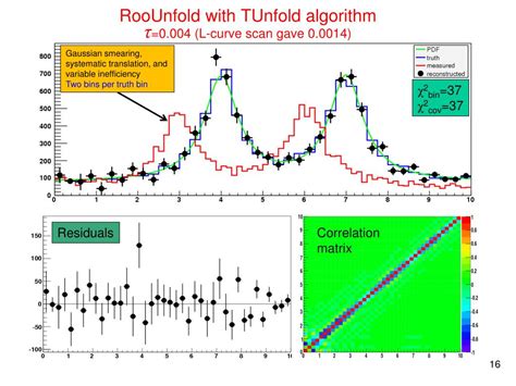ppt unfolding algorithms and tests using roounfold powerpoint