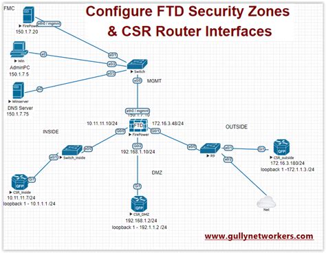 HackingDNA Configure FTD Security Zones CSR Router Interfaces