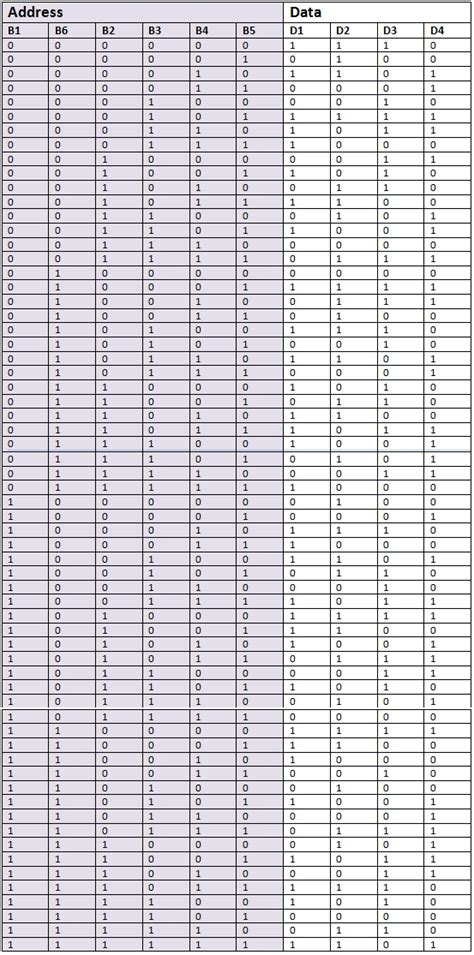 Hdl Hardware Implementation Of Data Encryption Standard S Boxes Permutations Stack Overflow