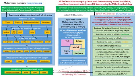 Releasing Mlcommons Cm Framework To Modularize Aiandml Systems And
