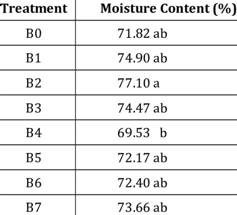 Moisture Content In Opefb Compost Download Scientific Diagram