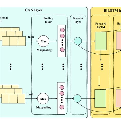 Structure Of The Bilstm Model Download Scientific Diagram