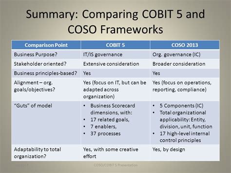 Coso Cobit Framework Basics Differences And Examples 49 Off