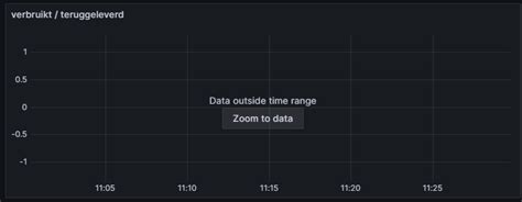 Data Outside Time Range But Everything Looks Oke Time Series Panel