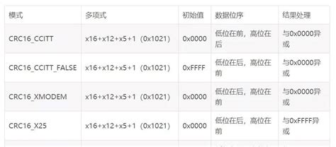 Crc16的标准校验算法及c语言实现（附代码）word文档在线阅读与下载文档网