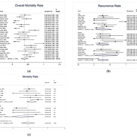 Forest Plot Of A Overall Mortality Rate Of The Cohort B Tumor
