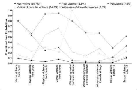 Conditional Item Probability Plot Download Scientific Diagram