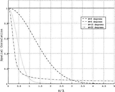 Spatial Correlation Between The Elements 1 And 4 Versus Rλ With Download High Resolution
