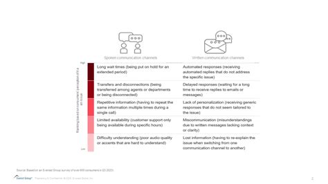 Revolutionizing Customer Journeys Creating A Unified Customer