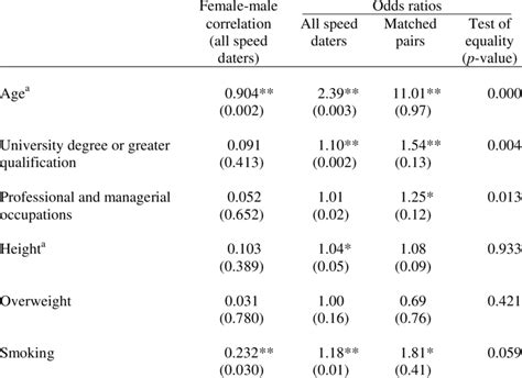 Correlation Coefficients And Odds Ratios In Female And Male Attributes Download Table