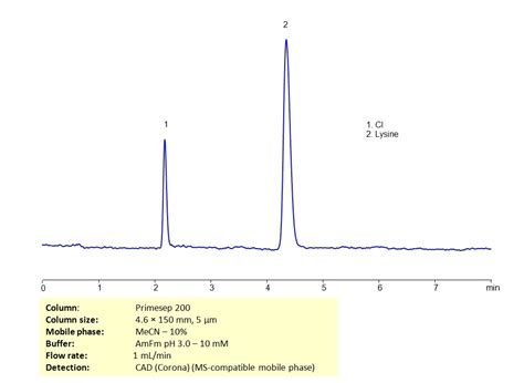 Hplc Determination Of Lysine On Primesep 200 Column In Ms Compatible Conditions Sielc