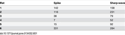 Frequency Of Interictal Epileptiform Discharges IEDs Download Table