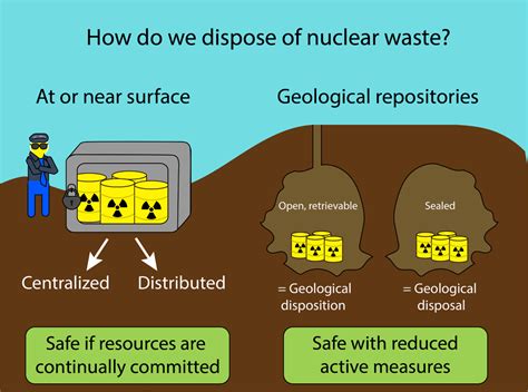Nuclear Waste Waste Management Challenge Upsc