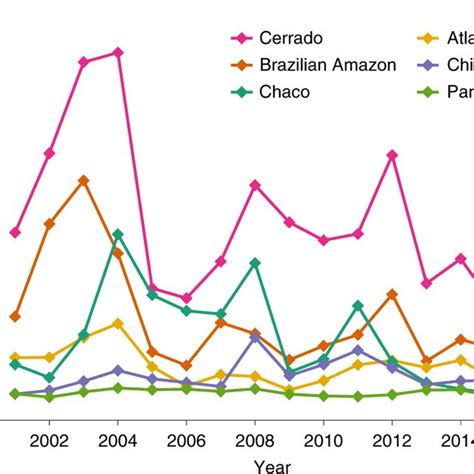 Annual Area Of Soybean Driven Deforestation Per Biome Download