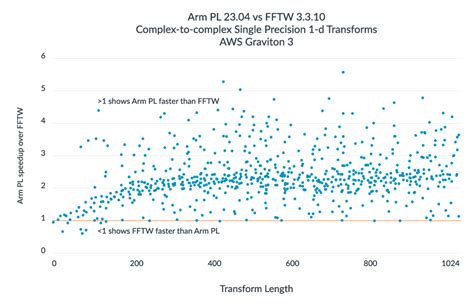 Acfl And Armpl 2304 Servers And Cloud Computing Blog Arm Community Blogs Arm Community