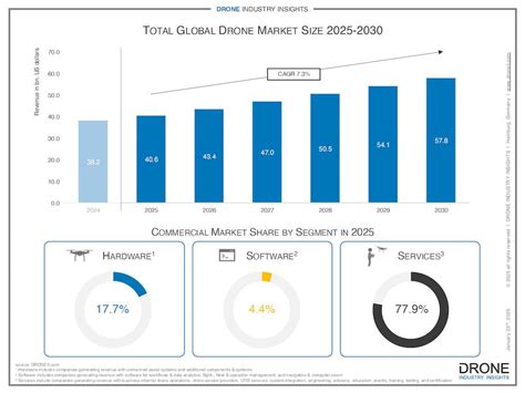 Drone Market Growth 2025 And Beyond Dii