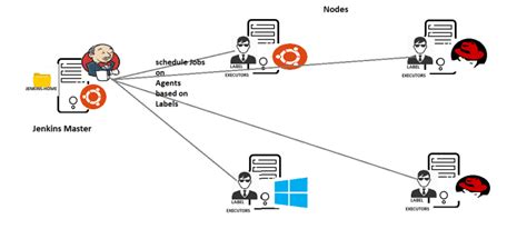Devops Classroom Series 22dec2019 Jenkins Distributed Build