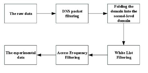 Data Preprocessing Process Download Scientific Diagram