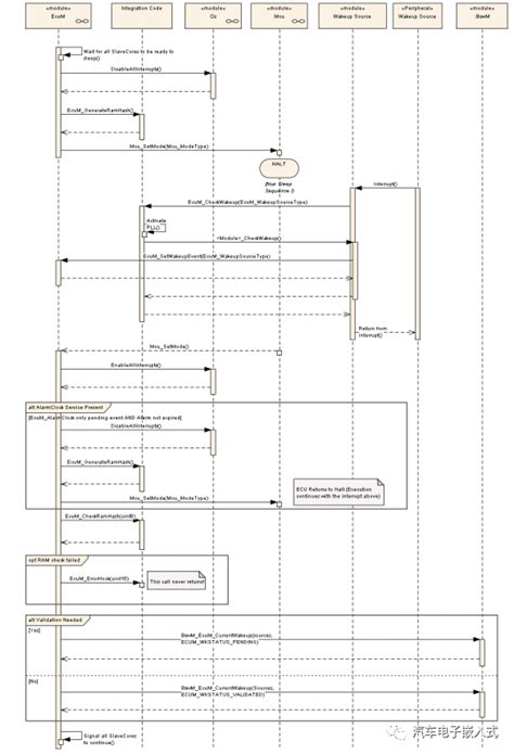 Uds Protocol Autosar Cp Autosar模式管理 Ecum多核处理及其他概念 Md At Master · Microrain Zh Uds Protocol · Github