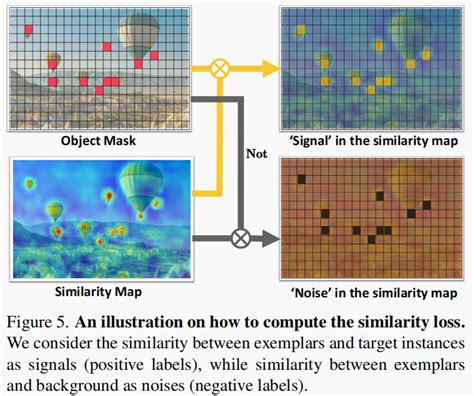 CVPR2022Represent Compare And Learn A Similarity Aware Framework