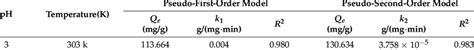 pseudo first and second order dynamic model fitting parameters