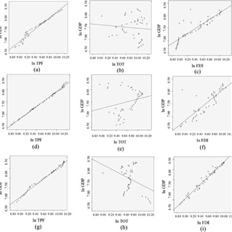 The Relation Between The Dependent And Independent Variables Download Scientific Diagram