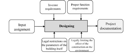 Input And Limitation Of Designing 14 Download Scientific Diagram