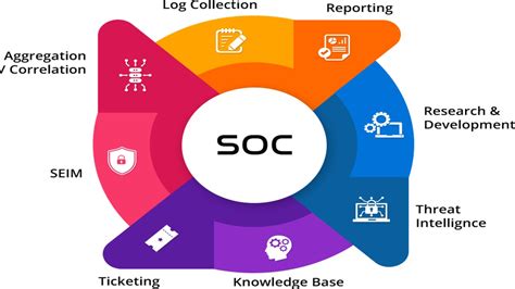 Simplifying Security Operations With Soc An Essential Guide