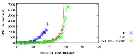 Average Execution Times For 100 Instances Of Allens Interval Algebra Download Scientific