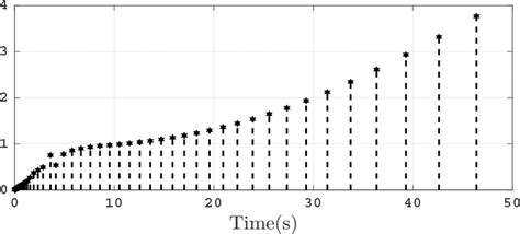 inter‐event time intervals versus triggering instants for the first