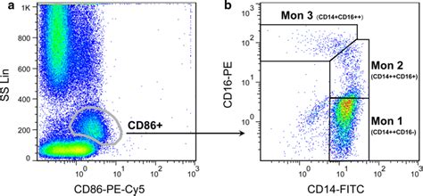 Gating Strategy For Circulating Monocyte Subset Flow Cytometry Download Scientific Diagram