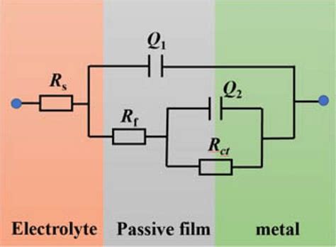 Equivalent Circuit Diagram Of Eis Curve Fitting Download Scientific Diagram