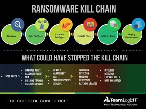 How Ransomware Attacks Protect Your It Infrastructure Craig Green Posted On The Topic Linkedin