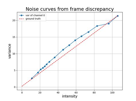 Estimated Noise Curve From Two Successive Frames Of Sequence St Download Scientific