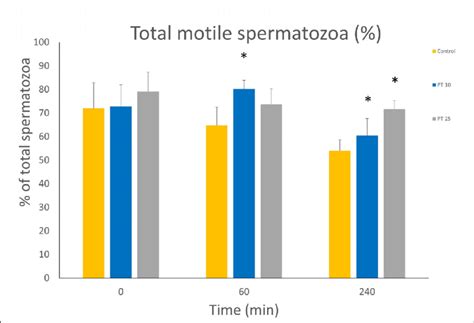 The Effect Of Pt On The Percentage Of Total Motile Spermatozoa During A Download Scientific