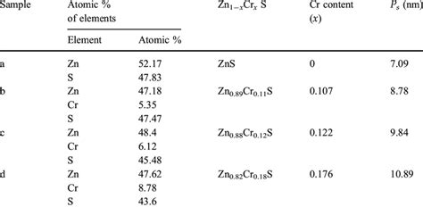 List Of Compositional Elemental Analysis And Particle Size P S Of Download Scientific Diagram
