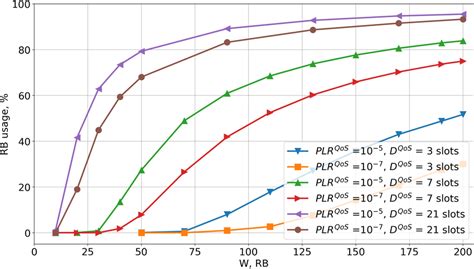 influence of bandwidth on a capacity b rb usage for different qos
